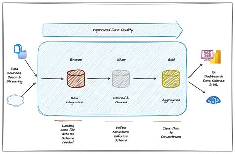 Medallion Lakehouse Architecture A Blueprint For Modern Data Processing By Syed Suhaeb Ahmed