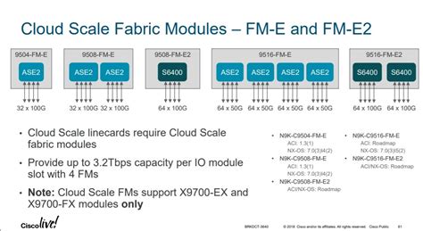 Cisco Nexus 9500 Series Switches N9K C9500 Isp Tech Ru