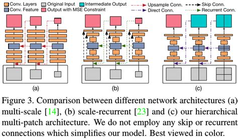Deep Stacked Hierarchical Multi Patch Network For Image Deblurring Joeyfs Home