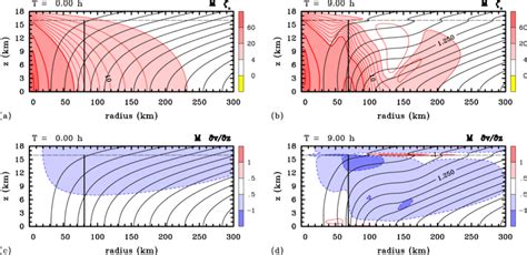 Radius Height Cross Sections Of M Surfaces Superimposed On Various Download Scientific Diagram
