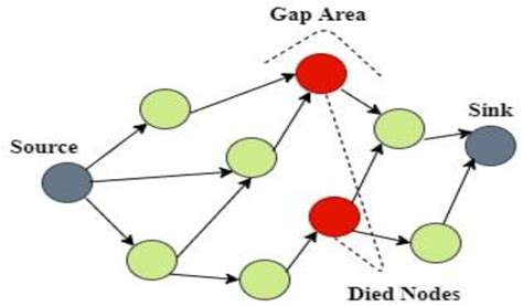 Network Partition Problems Caused By The Death Of Particular Nodes 21