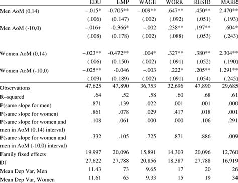 Heterogeneous Effects Gender Download Table