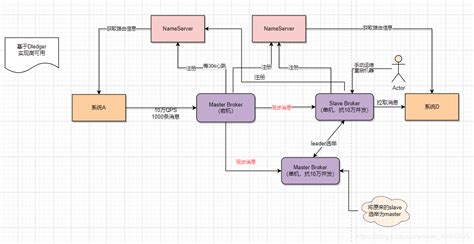 11 Rocketmq主从原理、读写分离与故障转移rocketmq主从切换原理 Csdn博客