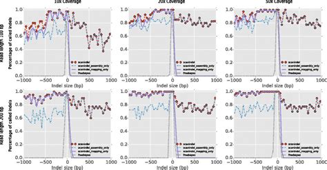 Performance Comparison For Indel Detection With 100 Bp Simulated Reads