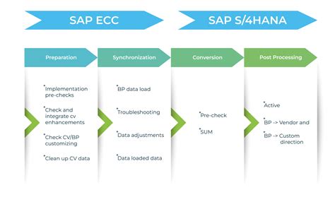 Sap Customer Vendor Integration Cvi For S4hana Migration Lmteq