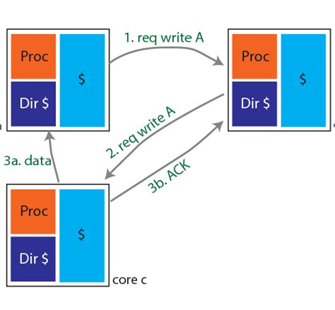 Cache Coherence Example Download Scientific Diagram