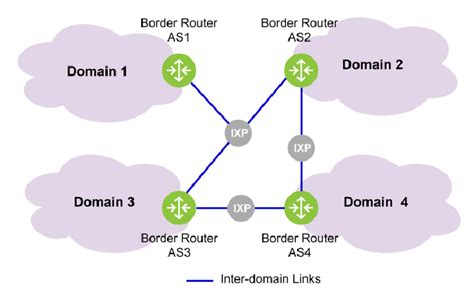 Example Of An Inter Domain Communication Scenario Download