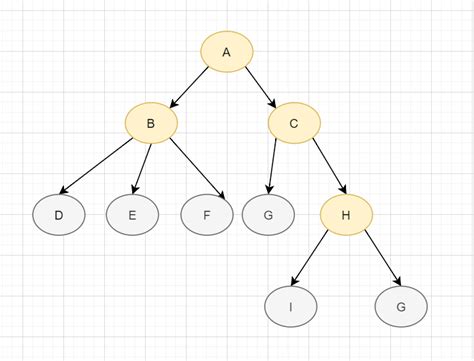 MySQL索引底层B 树详解 节点