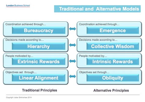 Coordination Traditional Vs Devops Sogeti Labs