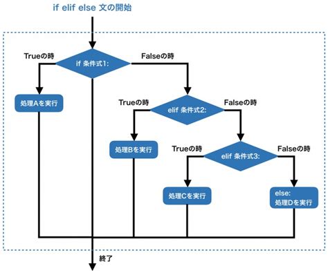 Pythonで else if elif を使って複数の条件分岐を作る方法 HEADBOOST