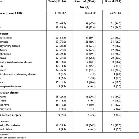 Demographic Data For Chronic Dialysis Patients With Infective Endocarditis Download Scientific