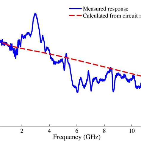 Electrical To Optical Modulation Response Download Scientific Diagram