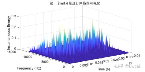 【matlab】史上最全的17种信号分解 Fft Hht组合算法全家桶 知乎