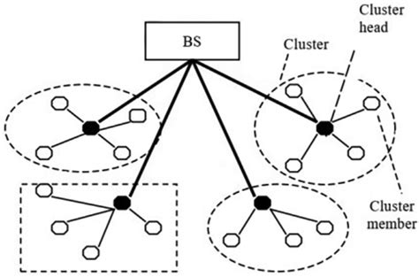 Network Structure Of Cluster Based Hierarchical Routing Download