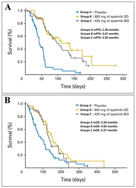 The Efficacy Evaluation Of Apatinib In The Phase Ii Clinical Trial In