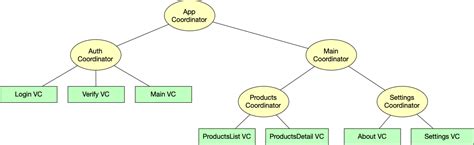 Logging Out Functionality With Coordinator Pattern Swift