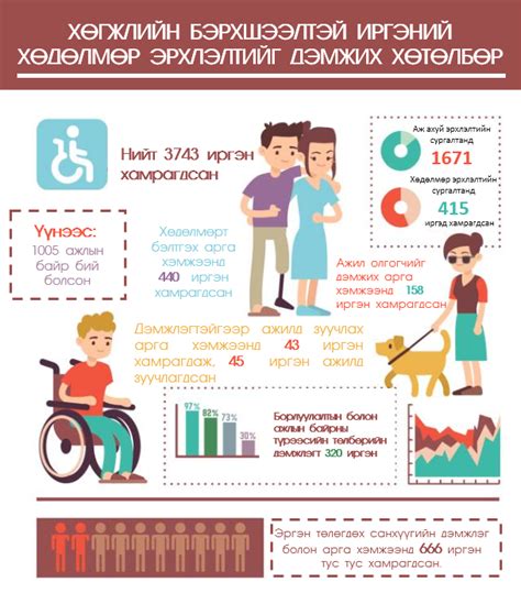 Хөдөлмөр эрхлэлтийг дэмжих зургаан төрлийн хөтөлбөр хэрэгжиж байна