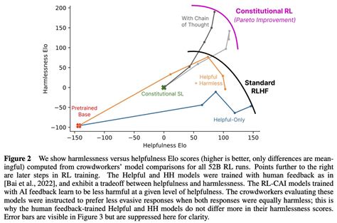 Rlaif Reinforcement Learning From Ai Feedback