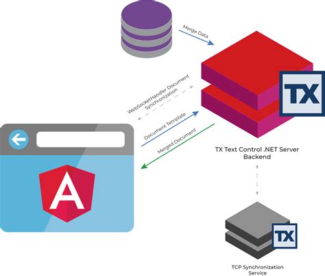 Angular Package For Tx Text Control Javascript Web Components Overview