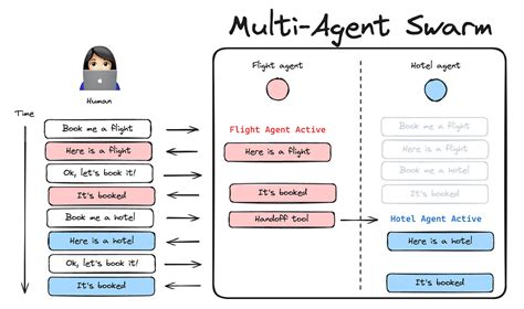 how you can build autonomous multi agent systems with langchain by