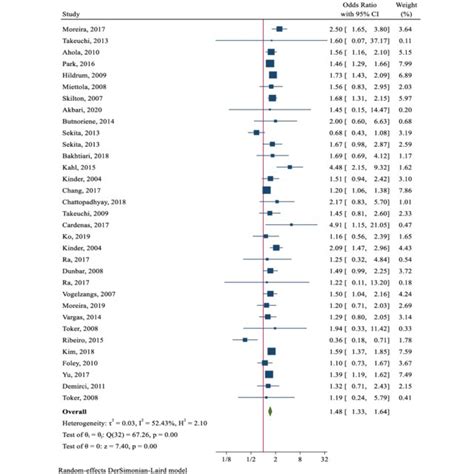 Forest Plot For The Pooled Estimate Of The Odds Ratio For The