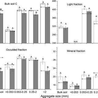 Soil Organic C SOC Of Bulk Soil And Aggregate Size Classes And Of Download Scientific