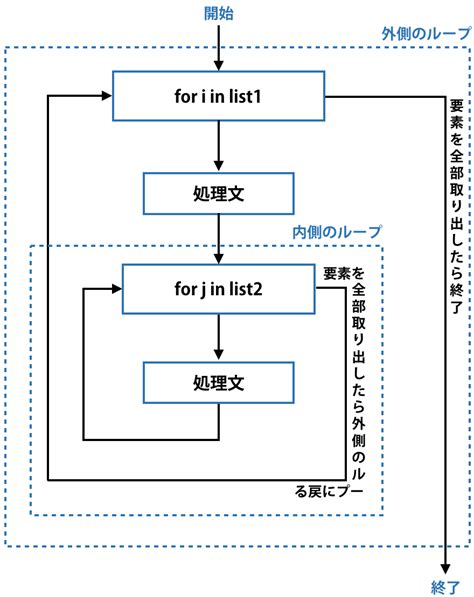 Pythonのfor文による繰り返し処理 forループ の基本 HEADBOOST