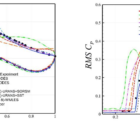 Comparison Of Mean And Rms Pressure Between The Calculated Results And Download Scientific