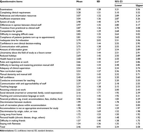 Means Sds And 95 Cis For Differences In Scores On Items Of The Download Table