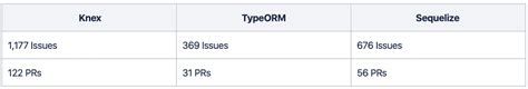 Database Migration Knex Vs Typeorm Vs Sequelize · Haos Learning Log