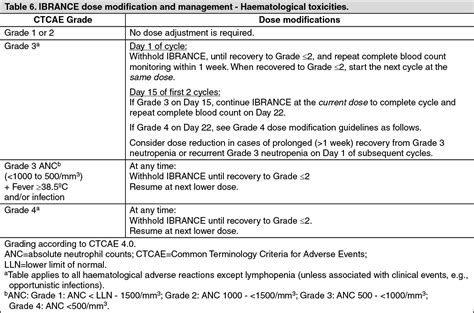 Ibrance Dosagedirection For Use Mims Thailand