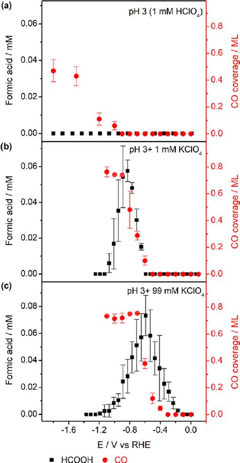Cation Concentration Effect On Co 2 Rr On Pd Ml Pt111 Co Coverage