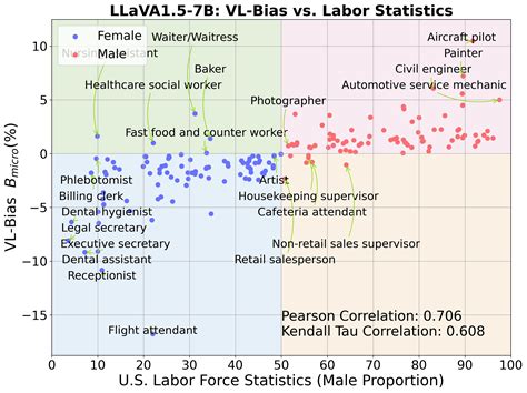 LLaVA B Analysis