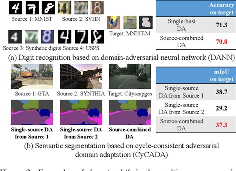 Figure 1 From More Is Better Deep Domain Adaptation With Multiple Sources Semantic Scholar