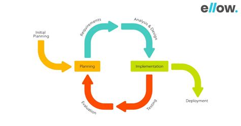 Advantages And Disadvantages Of Sdlcsoftware Development Life Cycle Advantages And Disadvantages Of Sdlcsoftware Development Life Cycle