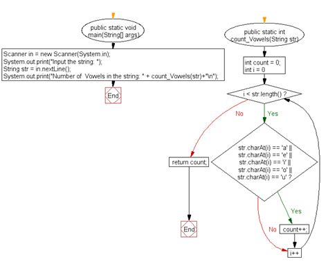 java count all vowels in a string