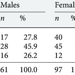 Facial Type Distribution According To Sex Download Table