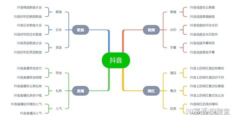 Python生成脑图：经验、踩坑和最佳实践 知乎