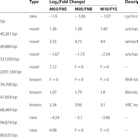 List Of Sex Biased Genes Residing In 184 Mb Of Sex Linked Region In