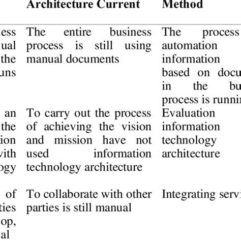 GAP Analysis Business Architecture Download Scientific Diagram