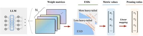 논문 리뷰 Alphapruning Using Heavy Tailed Self Regularization Theory For Improved Layer Wise