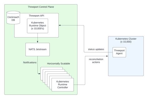 Kubernetes Federation Threeport