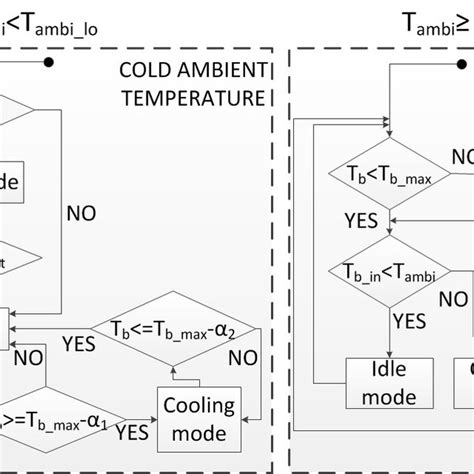 Flowchart Of The Control Logic For Mode Selection Block Download