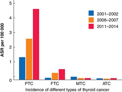 Incidence Of Different Types Of Thyroid Cancer In Vä Stra Gö Taland