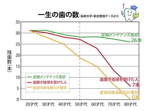 定期健診の必要性 藤岡歯科医院
