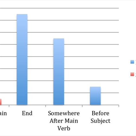 P2 Modifier Placement Distribution Of Only Download Scientific Diagram