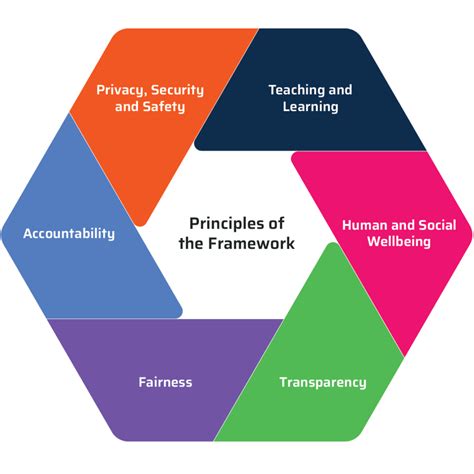 The Australian Framework For Generative Ai In Schools Education360