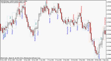 Forex Candlestick Patterns Metatrader 4 Indicator Abizaly Web Fc2 Com