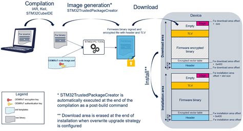 Security OEMiRoT For STM32U0 Stm32mcu