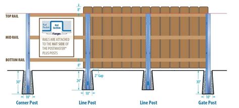 How Deep To Dig Fence Posts In Michigan At Gladys Davy Blog